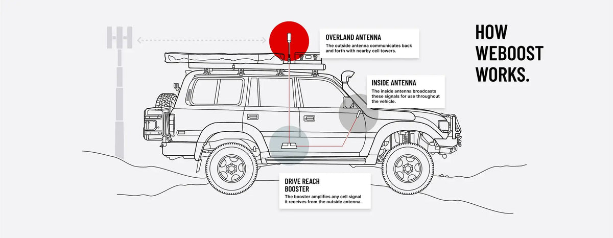 weBoost DRIVE REACH OVERLAND – Overland Addict